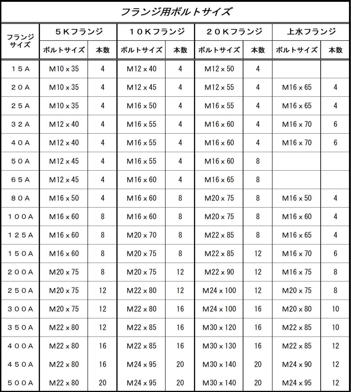 m8 ボルト 長さ 表 | ボルトねじ長さの決め方 – BETE